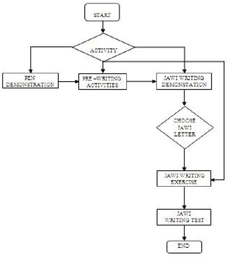 Flowchart For Learning Jawi Writing Prototype Download Scientific Diagram