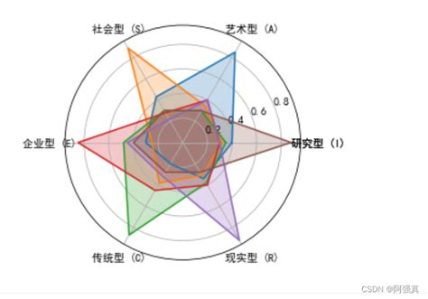 matplotlib绘制直方图，饼图，散点图，气泡图，箱型图，雷达图 matplotlib 气泡图 csdn博客