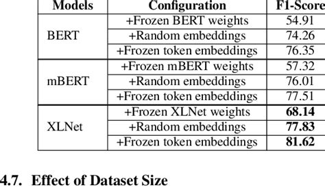 Comparison Of Bert Mbert And Xlnet Models Fine Tuned Using The