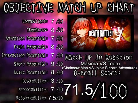 A Series Of Match Ups Graded By My Council And I R Deathbattlematchups