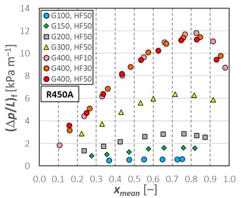 Frictional Pressure Gradient For R450a Vs Mean Vapor Quality At Tsat Download Scientific