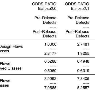 The Values Of The Odds Ratio Download Scientific Diagram