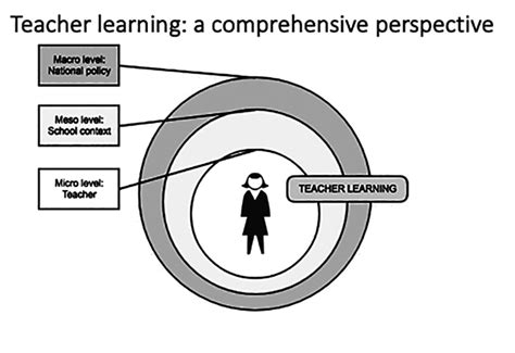 A Comprehensive Perspective On Teacher Learning Download Scientific