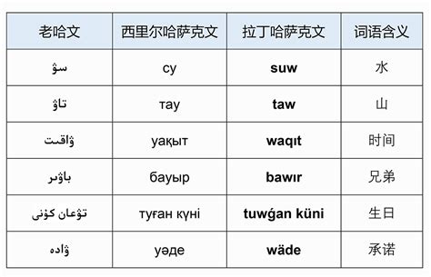 拉丁哈萨克文：新思路 知乎