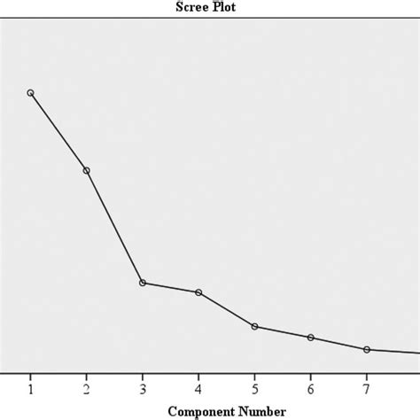 Scree Plot Showing Eigen Values Of Trace Elements In Refined Petroleum