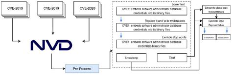 Figure 1 From Analysis Of Common Vulnerabilities And Exposures To Produce Security Trends