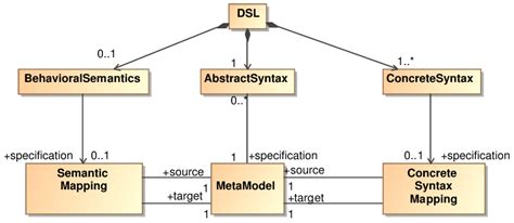 Specification Of A Domain Specific Language Download Scientific Diagram