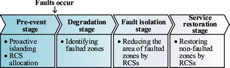 Figure 1 From Enhancing Distribution System Resilience With Proactive Islanding And Rcs Based