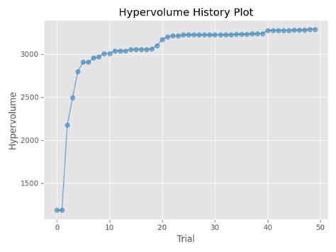 Plot Hypervolume History Optuna Documentation