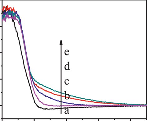 Uv Vis Absorption Spectra Of As Prepared Samples A Pure Tio2 B Download Scientific