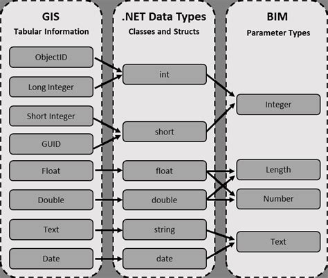 mapping the non geometric data types between arcgis shapefiles and