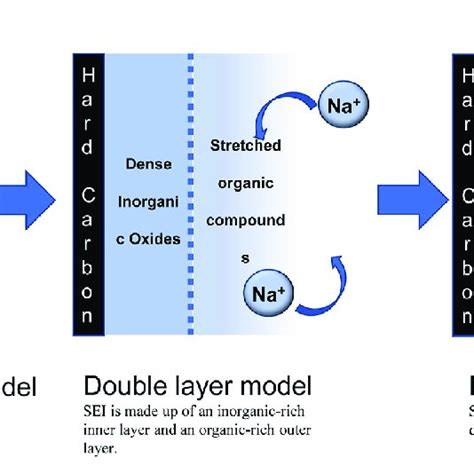 Evolution Of The Sei Model Download Scientific Diagram