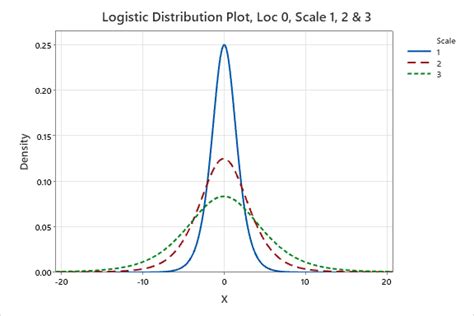 Logistic Distribution Statistics By Jim