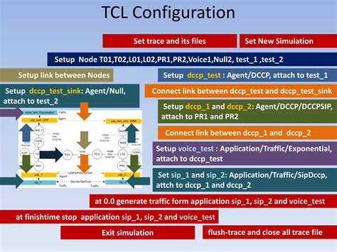Dccp Evaluation For Sip Signaling Ict4 M Pptx Computer Networking Computing