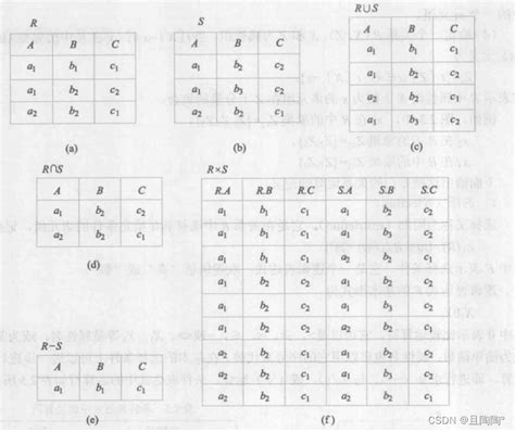 【数据库】数据库系统概论（二）— 关系 笛卡尔积的运算规则 csdn博客