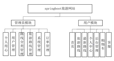 基于springboot的旅游网站的设计与实现源码下载 Csdn博客