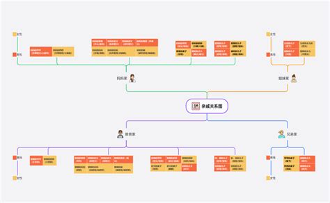 亲戚关系图 Boardmix模板