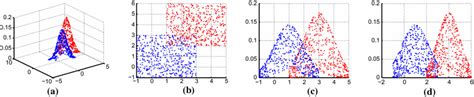 different views of two component gaussian mixture model a original