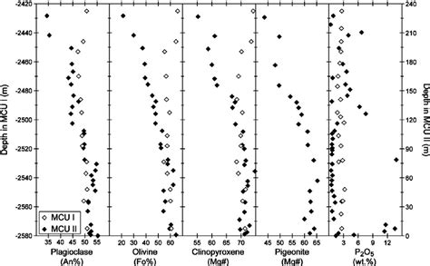 Mineral And Bulk Rock Compositional Variation With Stratigraphy In