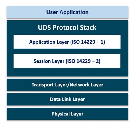 Uds Protocol Stack Iwave Systems