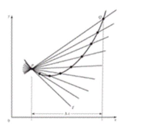 Solved Using A Series Of Secant Lines Find Chegg Com