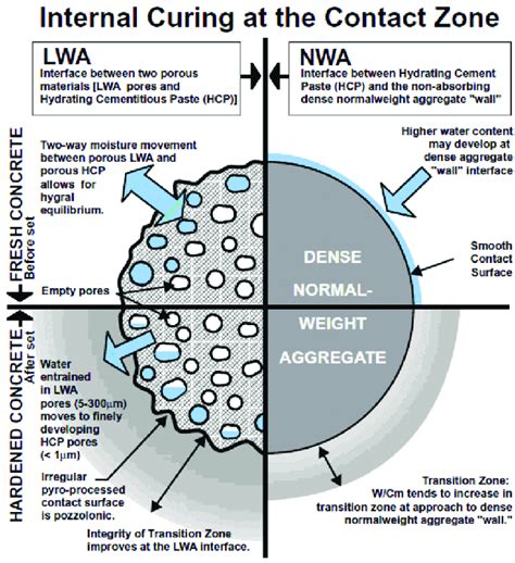 Concrete Curing Methods