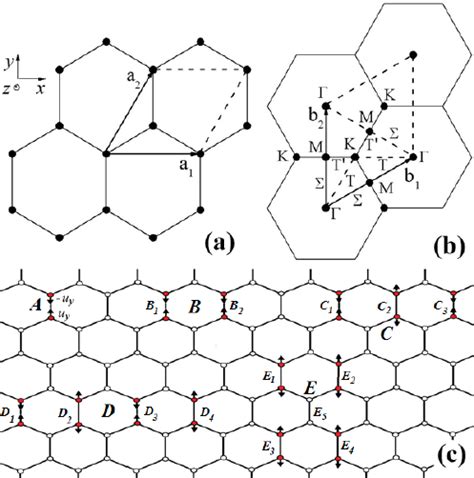 Color Online A The Primitive Cell Of Flat Graphene Defined By The