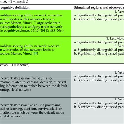 Connectivity Network State Summary For The States Of Frontoparietal Download Scientific