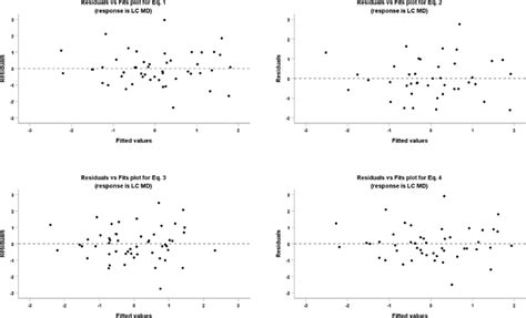 Residuals Vs Fits Plots To Assess If The Four Multiple Linear