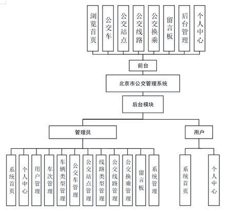 基于springbootvue北京市公交管理系统设计和实现源码lw部署讲解ic公交卡管理系统源代码 Csdn博客