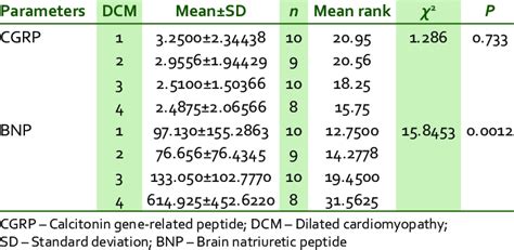 Ross Classification Impact On Age And Biomarkers In Patients Download