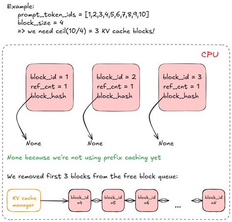 Inside Vllm Anatomy Of A High Throughput Llm Inference System Vllm Blog