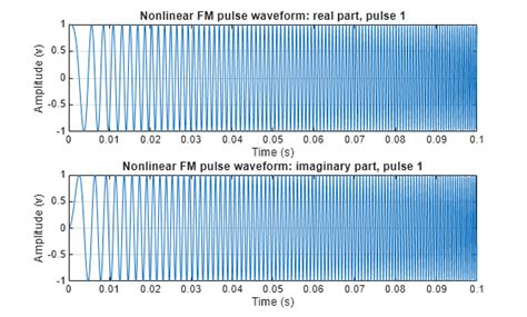 Phased Nonlinearfmwaveform Nonlinear Fm Pulse Waveform Matlab