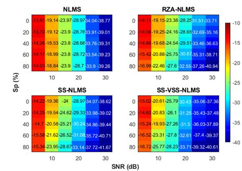 Heat Maps Of Msd Db For Nlms Based Sparse Afs Download Scientific Diagram