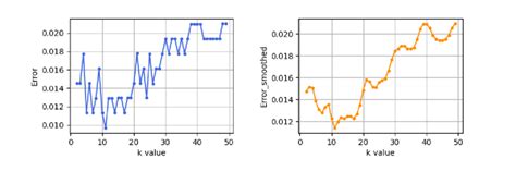 Errors Of Different Value Of K In Knn The Error And Smoothed Error Of