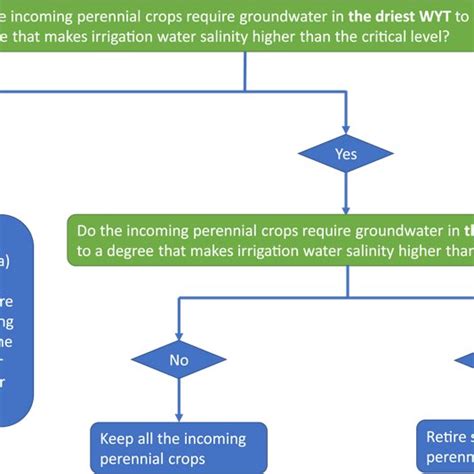 Workflow Of Decision Making On Perennial Crop Acreage Considering Download Scientific Diagram