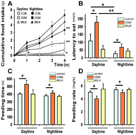 Effects Of Acute Exposure To The Odors On Feeding Behavior During The Download Scientific