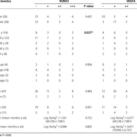 Runx2 And Vegfa Protein Expression Level And Their Correlation With