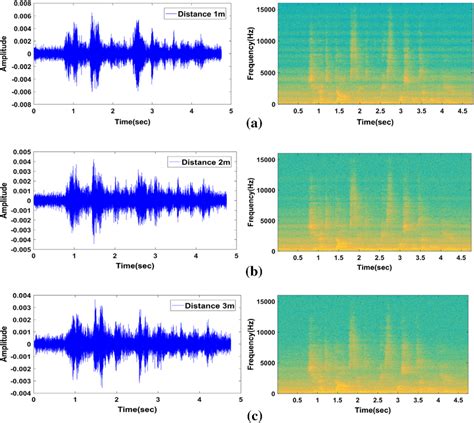 Speech Signals And Their Corresponding Spectrograms For Different