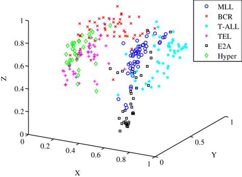 Scatter Plot Of The A Priori Classification For The Miles Dataset The