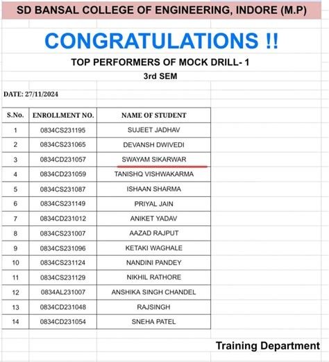 Swayam Sikarwar On Linkedin Achievementunlocked Topperformer