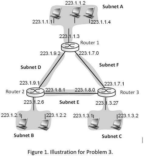 SOLVED Consider The Network Shown In Figure A Give The Network Addresses Of Subnets A B