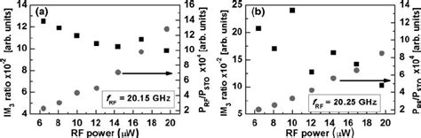 Ratio Of Third Order Intermodulation Products Left Scale Black Download Scientific Diagram