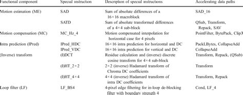 Implemented Special Instructions And Data Paths For The Major