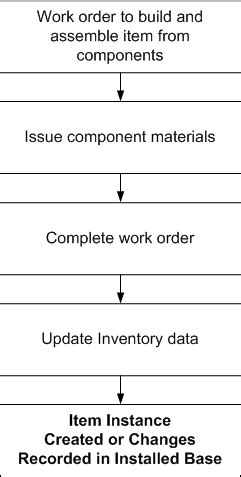 Oracle Installed Base User S Guide