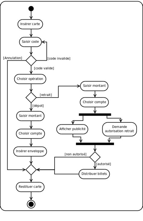Uml 2 De Lapprentissage à La Pratique