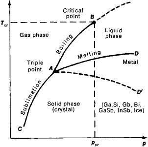 Melting Article About Melting By The Free Dictionary