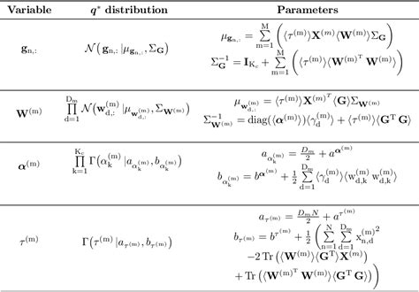 Table 1 From Multimodal Hierarchical Variational AutoEncoders With