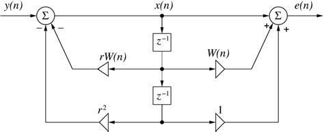 Structure Of An Iir Adaptive Notch Filter Download Scientific Diagram