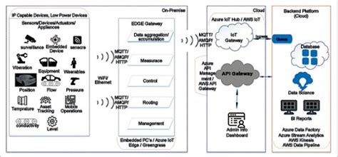 Edge Computing Architecture Open Source Frameworks And IoT Solutions